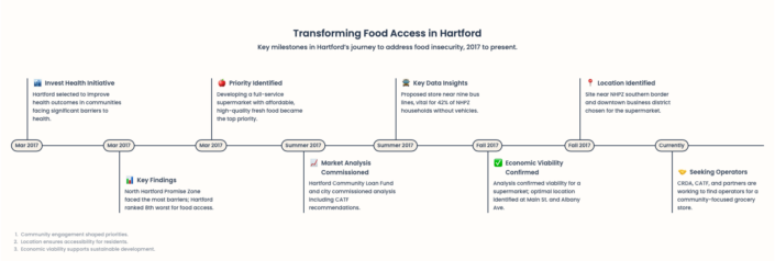The Healthy Hartford Hub – Community Action Task Force