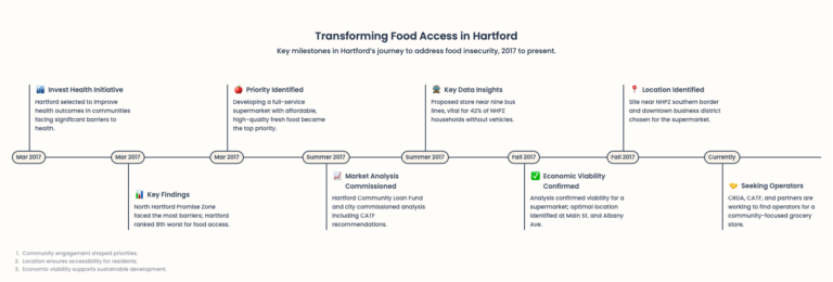 The Healthy Hartford Hub – Community Action Task Force